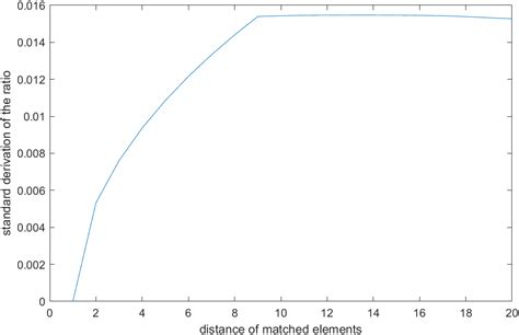 Device Mismatch Calculation Methodology Analog Ic