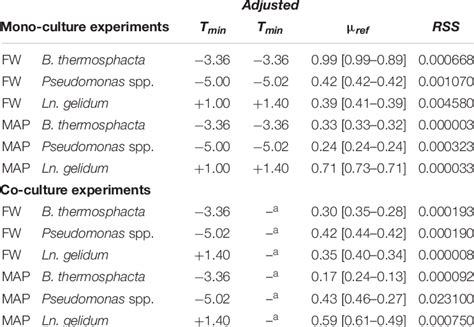 estimation of the secondary parameters obtained by the square root download scientific diagram