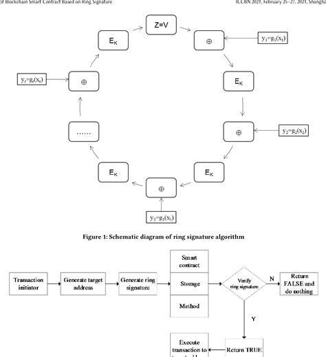 Figure 1 From Design Of Blockchain Smart Contract Based On Ring Signature Semantic Scholar