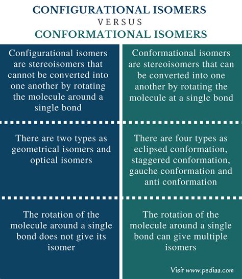 Difference Between Configurational And Conformational Isomers Definition Structure Examples