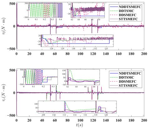 Jmse Free Full Text Dynamic Damping Based Terminal Sliding Mode Event Triggered Fault