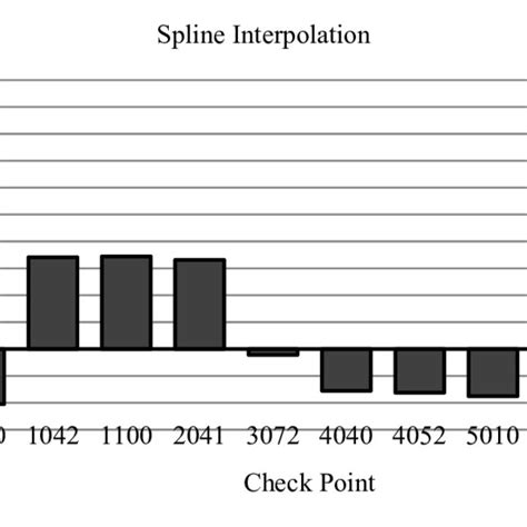 Residuals In Natural Neighbor Interpolation Download Scientific Diagram