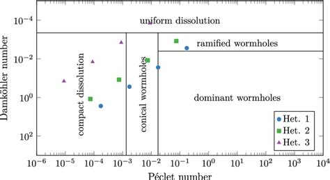 Péclet Pe And Damköhler Da Dimensionless Numbers And The Expected