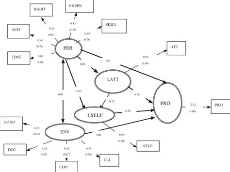 The Causal Structural Relationship Model Of Research Productivity And Download Scientific