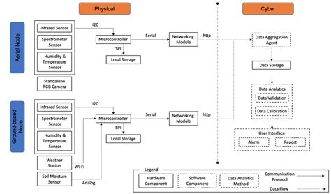 Architecture Of Hsp For Iot Based Precision Agriculture Download