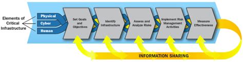 Revised Nipp Critical Infrastructure Risk Management Framework 5 Revised Nipp Critical Infrastructure Risk Management Framework 5