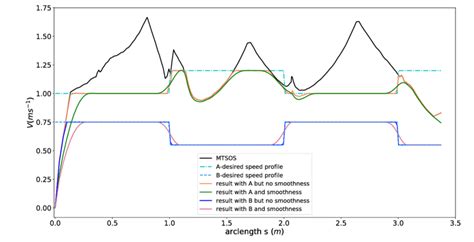 Speed Planning Results With Desired Speed In Different Shapes Download Scientific Diagram