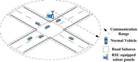 Typical Road Side Units Rsu Scenario In Vehicular Ad Hoc Networks Download Scientific Diagram