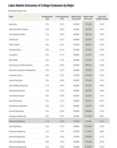 Best 13 These Are The Highest And Lowest Paying College Majors Artofit
