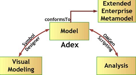 Shifting Modeling And Analysis For Ea And Im Models From Extended Archi