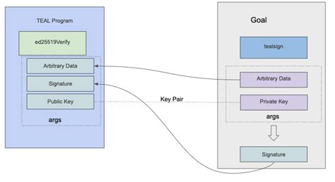 Verify Signatures And Signed Data Within Algorand Smart Contracts Algorand Developer Portal