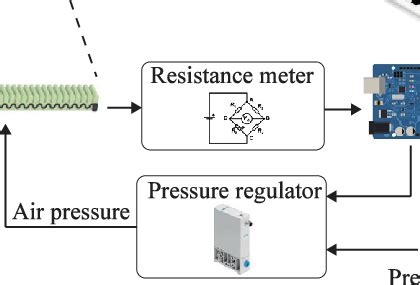 Experimental Setup For The Closed Loop Control Of Soft Actuator With Download Scientific
