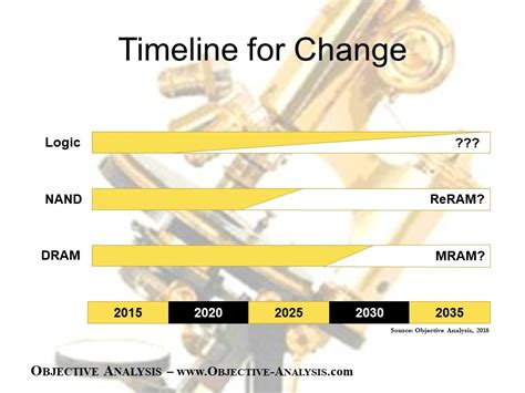 emerging memories today forecasting emerging memories the memory guy blog
