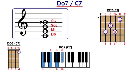 Acorde Do Séptima Dominante Do7c7 En Guitarra Ukelele Y Piano
