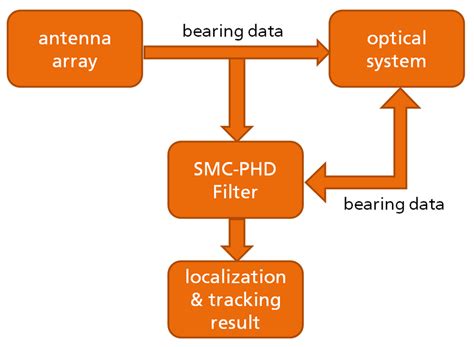 workflow of the proposed algorithm bearing data from the antenna array