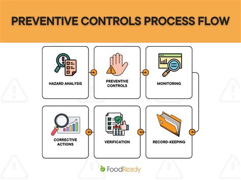 What Are Preventive Controls For Food