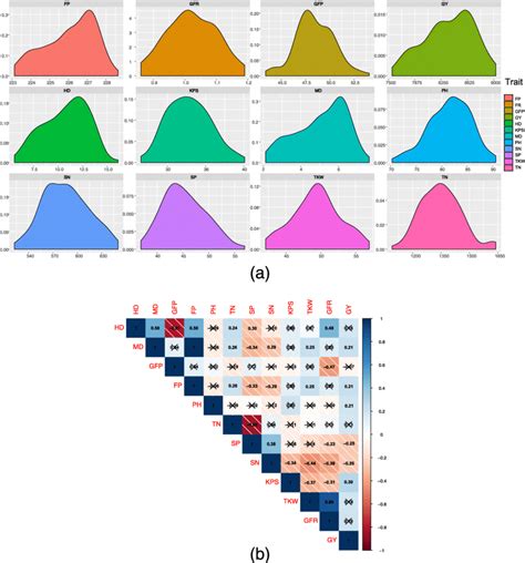Phenotype Description For Twelve Traits For Henan Wheat Population A