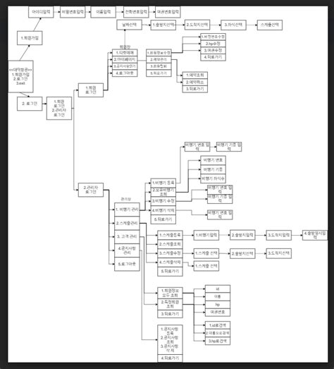 GitHub Kor Bim Java Beginner Project Airport Reservation System