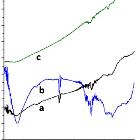 Ftir Spectra Of A Graphite B Go And C Rhodium Graphene Nanocomposite