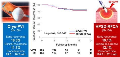 Cryoballoon Versus High Power Short Duration Radiofrequency Ablation
