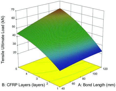 Ultimate Load Versus Bond Length And Cfrp Layers Download Scientific Diagram