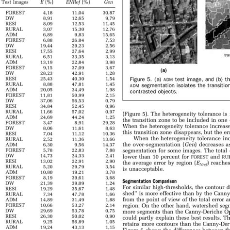 Region Growing Technique Evaluation Results Download Table