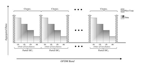 Typical Example Of Partial Sic For Cluster Based Mimo Ofdm Systems Download Scientific Diagram