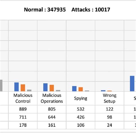 Class Distribution Of The Ton Iot Dataset Download Scientific Diagram