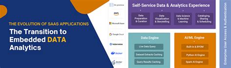 The Evolution Of Saas Applications The Transition To Embedded Data Analytics By Dragos