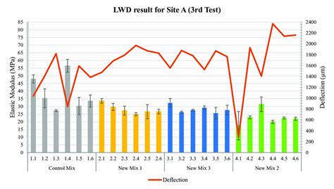 Elastic Modulus And Deflection During The 3rd Test At Site A Download Scientific Diagram
