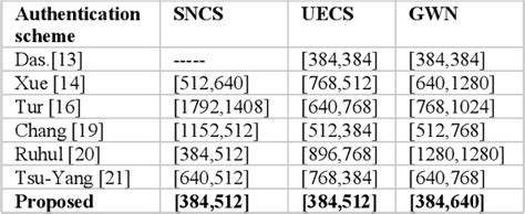 table 8 from an efficient two factor user authentication protocol for