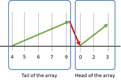 search in rotated sorted array cont… by monisha mathew medium