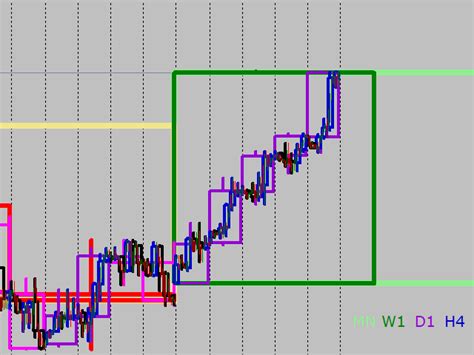 MTF Candle Indicator Utam MT4 Aierior