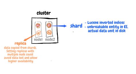 How Elasticsearch Search So Fast By Chestermo Analytics Vidhya