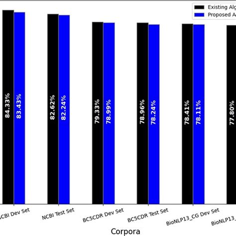Best F1 Score Achieved By The Existing Least Confidence Based Active Download Scientific