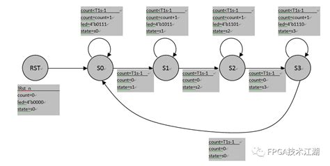 Fpga学习altera系列 第十一篇 流水灯设计quartus131的状态转移图在哪里 Csdn博客