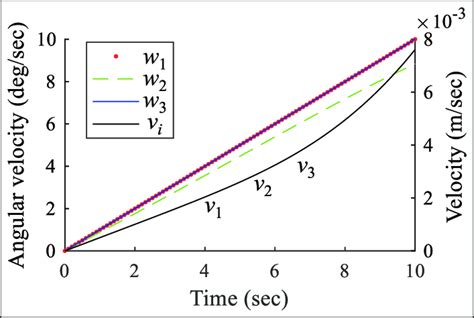 Changes Of The Angular Velocity Of The Rotating Pair And Moving Speed Download Scientific