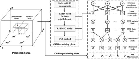 structure of proposed 3 d rssd wlsfg positioning system four aps and