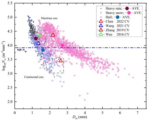 Raindrop Size Distribution Characteristics Of Heavy Precipitation
