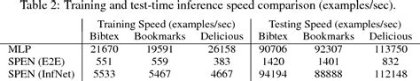 table 2 from learning approximate inference networks for structured prediction semantic scholar