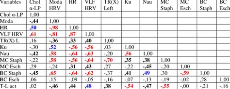 Canonical Analysis Summary Correlations Within Right Set Download Table