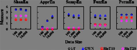 complexity evaluations of four synthetic signals using five