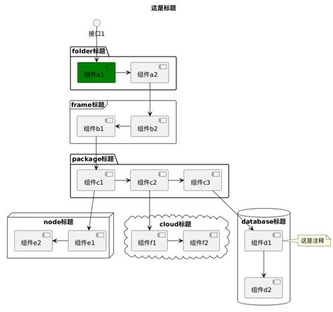 Uml使用二 组件图编写note Bottom Of 箭头panda Star的博客 Csdn博客