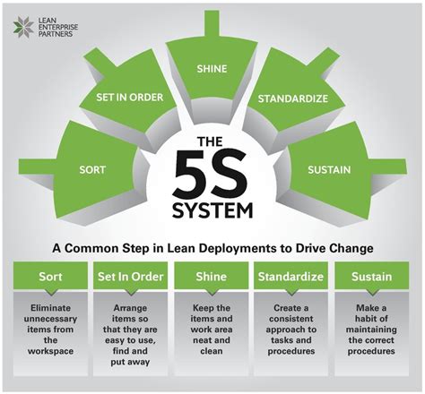 5s System And Implementation