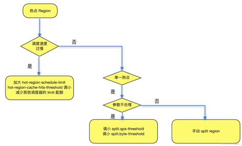 Tidb学习笔记(八) 数据库故障处理 Csdn博客 Tidb学习笔记(八) 数据库故障处理 Csdn博客