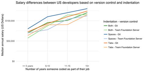 Tabs Spaces And Your Salary How Is It Really
