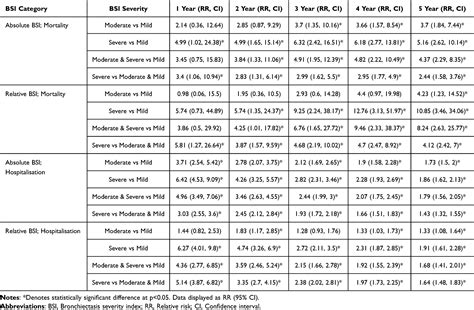 Applicability And Validity Of The “bronchiectasis Severity Index” Copd