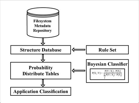 Bayesian Learning Based Computational Model For Application Classification Download