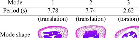 Dynamic Properties Of Building Download Scientific Diagram