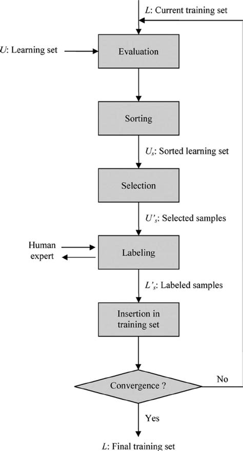 Supervised Learning Flowchart